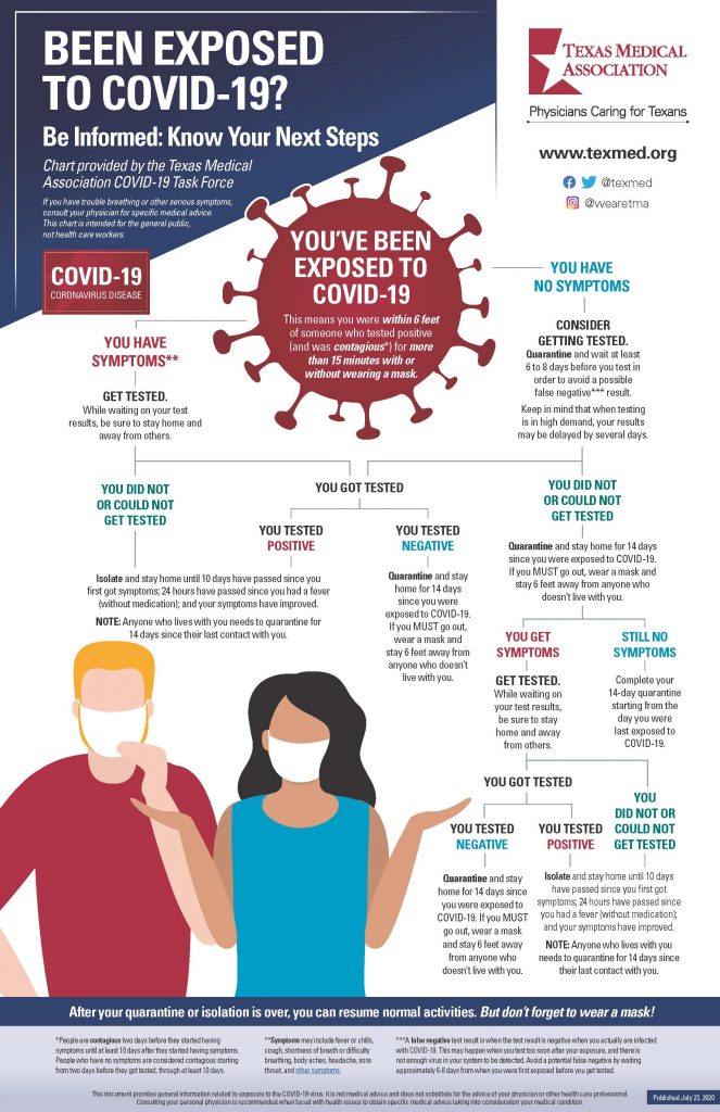 Texas Medical Association Flowchart - Grow Pediatrics
